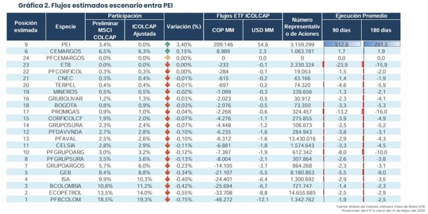 Expectativas ante rebalanceo del MSCI Colcap