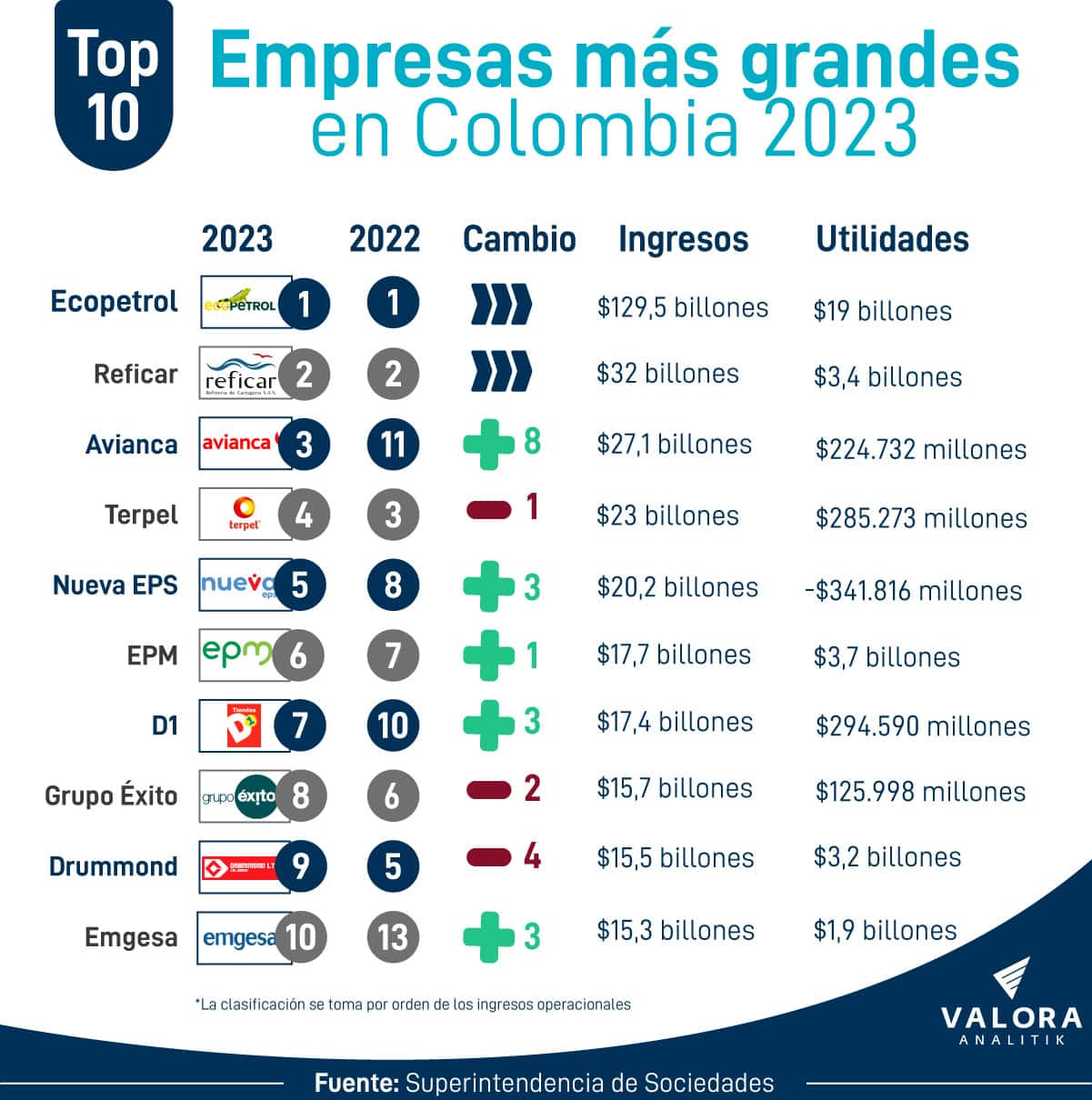 Las empresas más grandes de Colombia en 2023