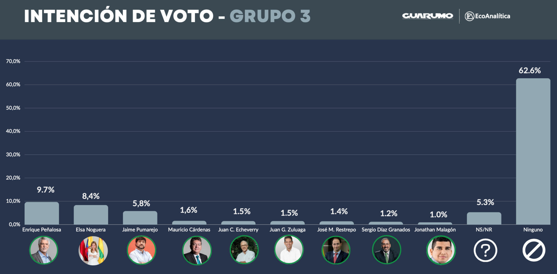 Intención de voto para 2026, según encuesta de Guarumo