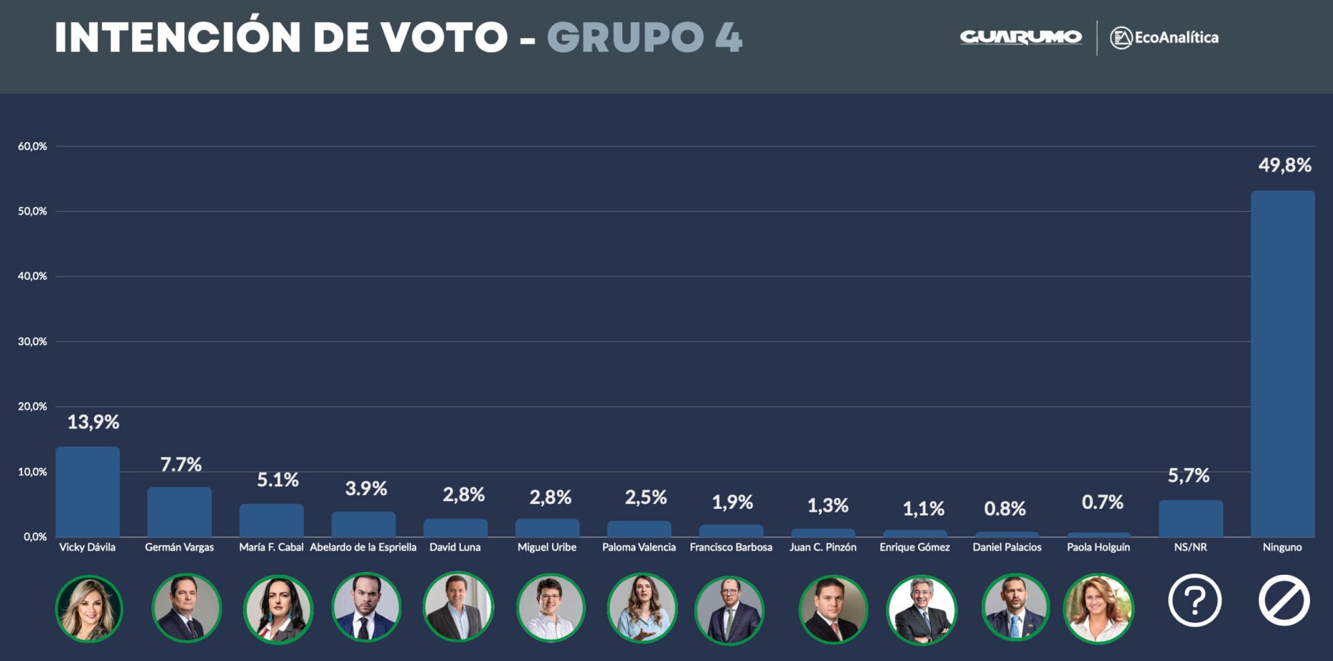 Intención de voto para 2026, según encuesta de Guarumo