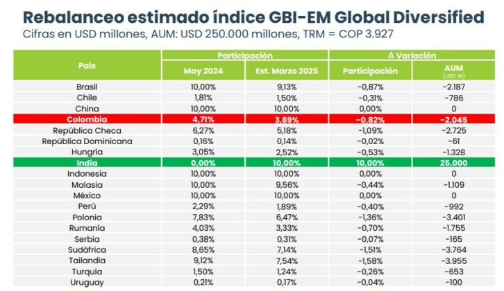 Colombia perderá peso en índice GBI-EM Global Diversified