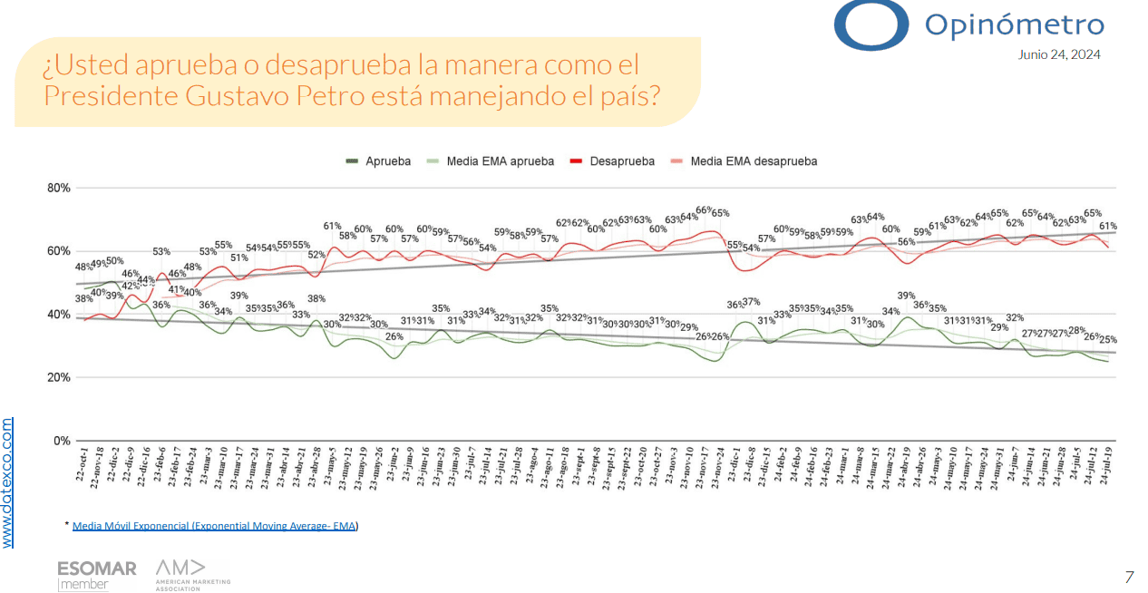 Menos colombianos desaprueban la gestión del presidente Gustavo Petro