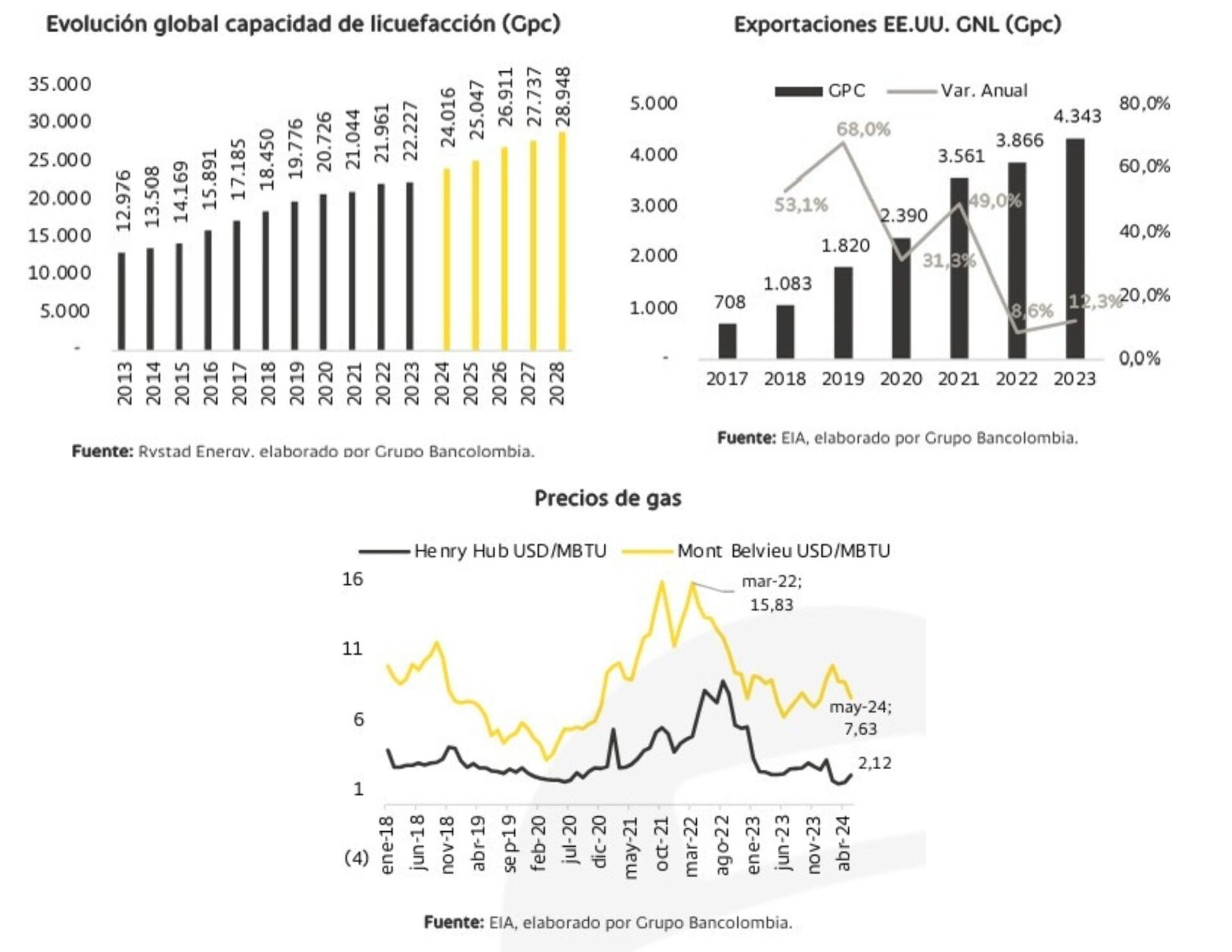 ¿Cómo está el panorama de gas natural en Colombia? Esto dice Bancolombia