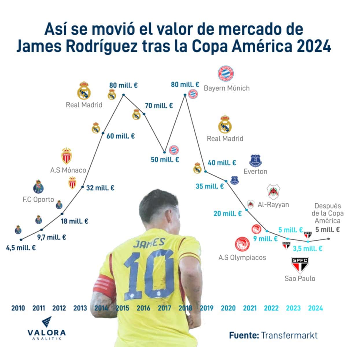 El nuevo valor de mercado de James Rodríguez después de la Copa América