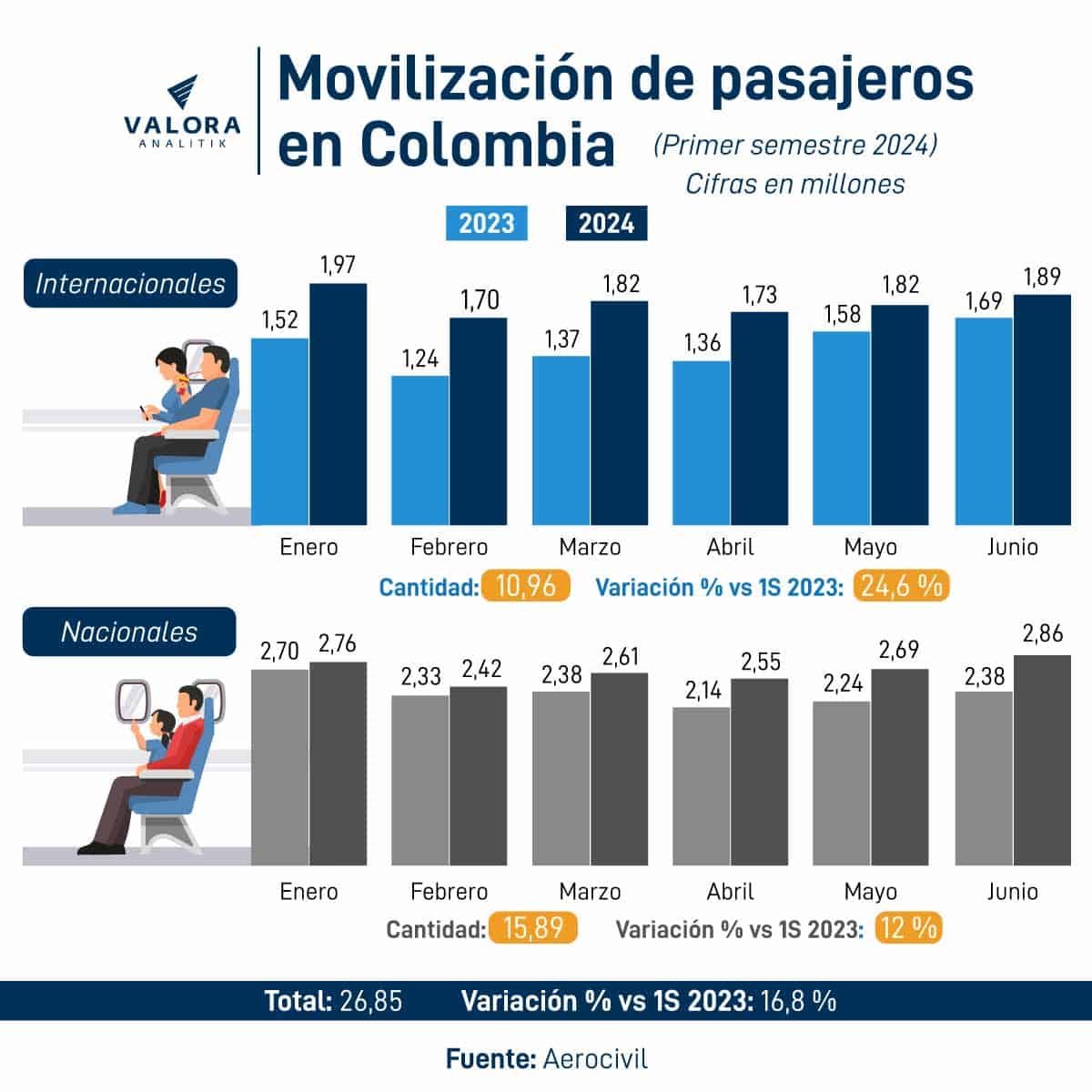 Movilización de pasajeros en Colombia creció a junio