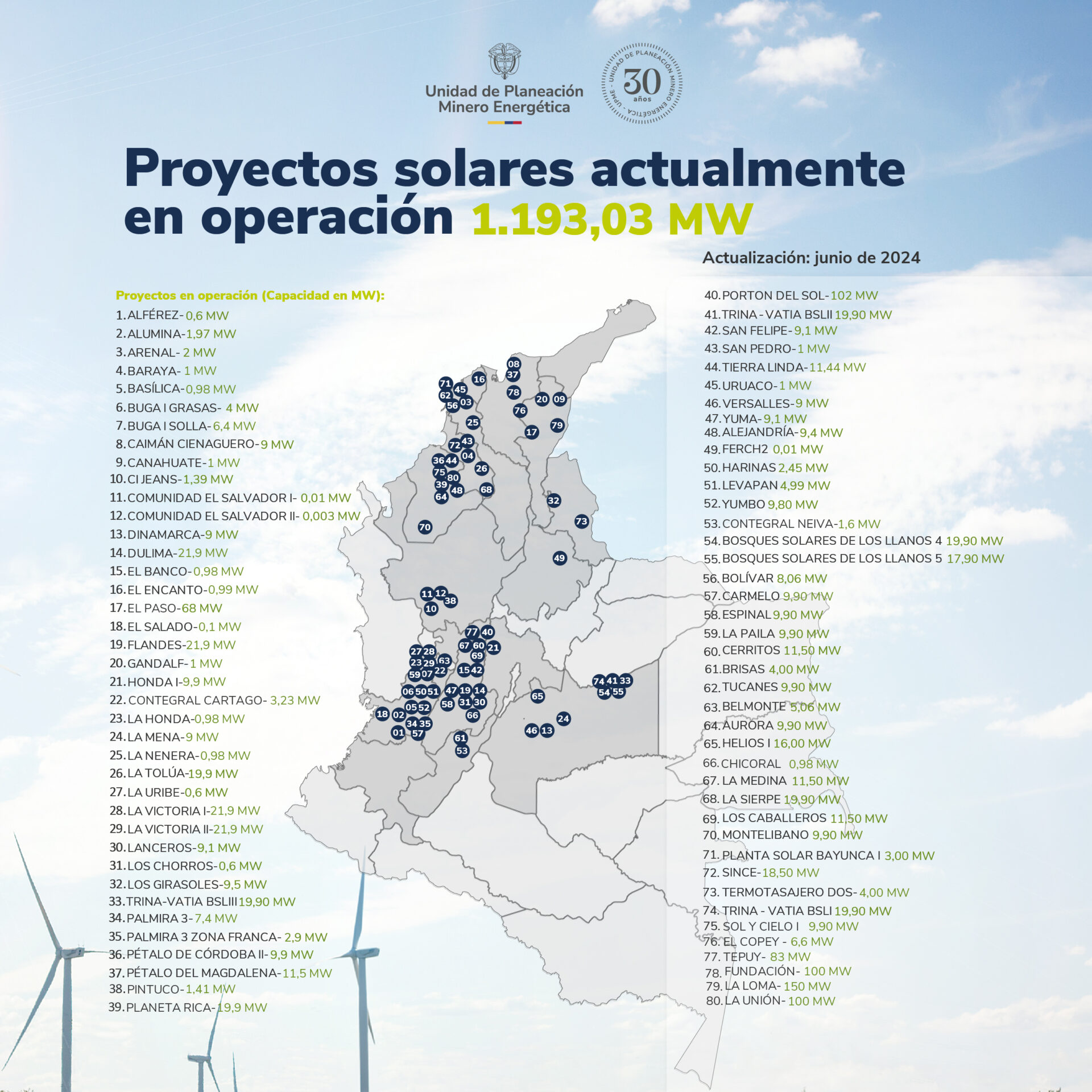Espera que proyectos de energías renovables entreguen 2,2 GW al cierre ...