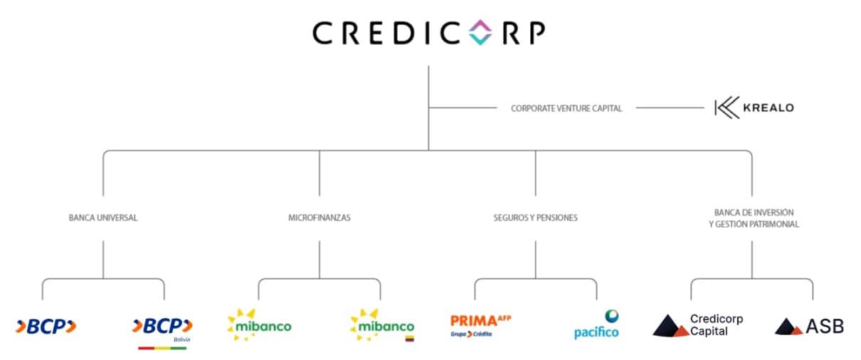 Utilidad de Credicorp se redujo en segundo trimestre de 2024