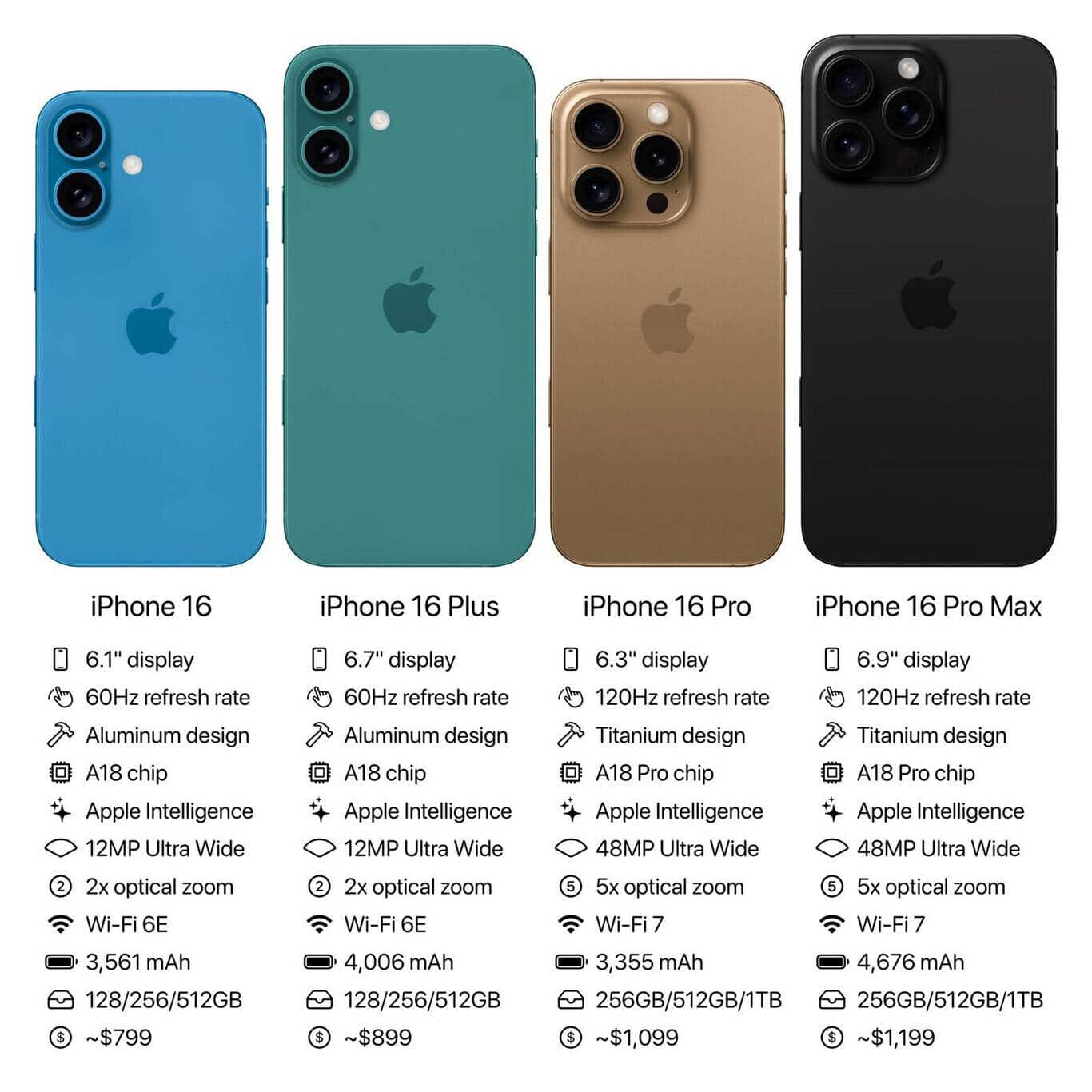 Estas son las diferencias entre el iPhone 16e y el iPhone 16