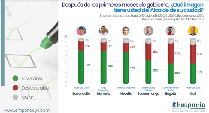 Los alcaldes con mejor aprobación de Colombia; Char lidera