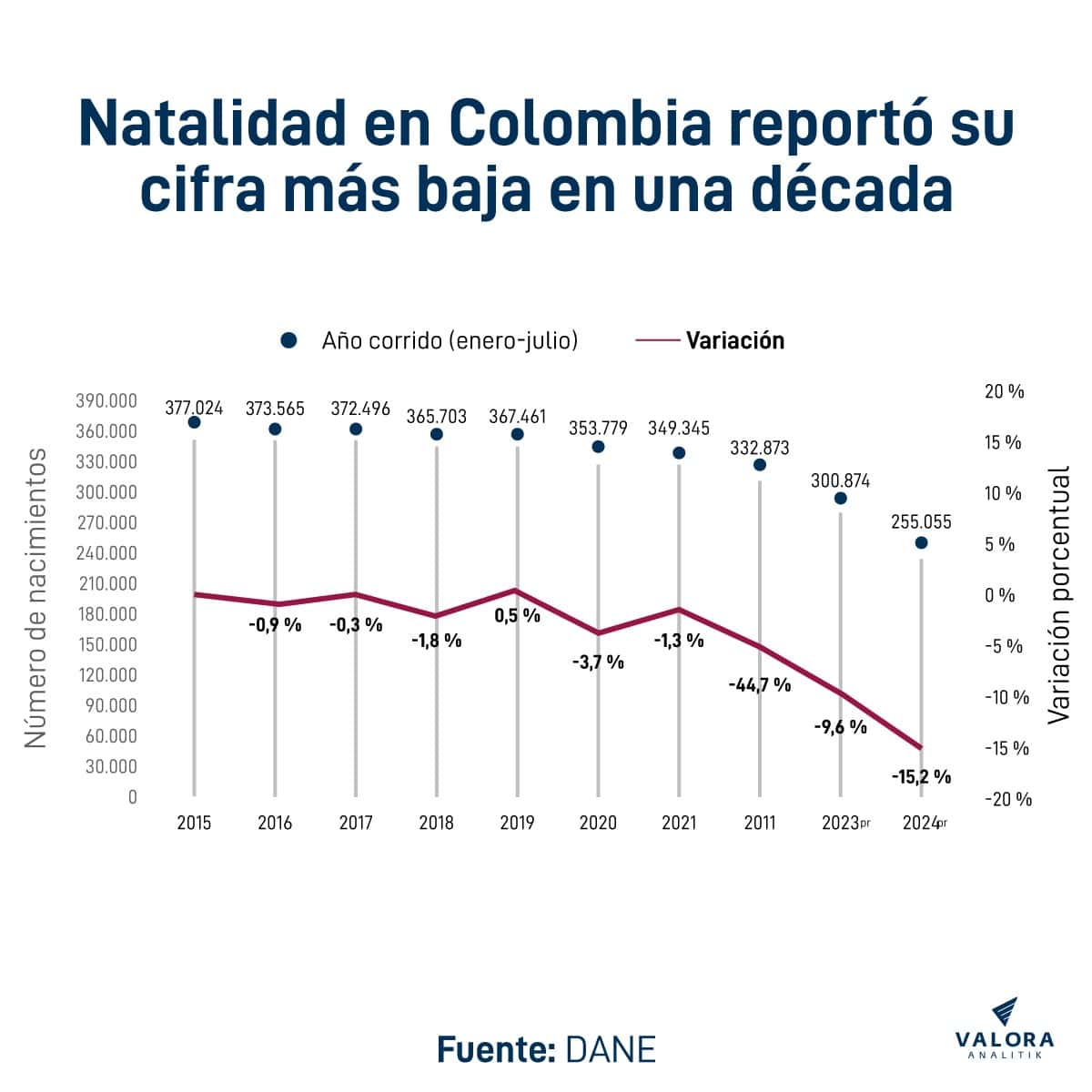 Se desploma tasa de nacimientos en Colombia: es la más baja en una década
