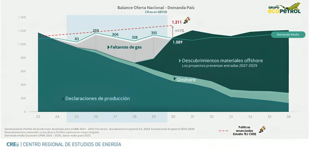 Opciones para evitar un déficit de gas natural en Colombia