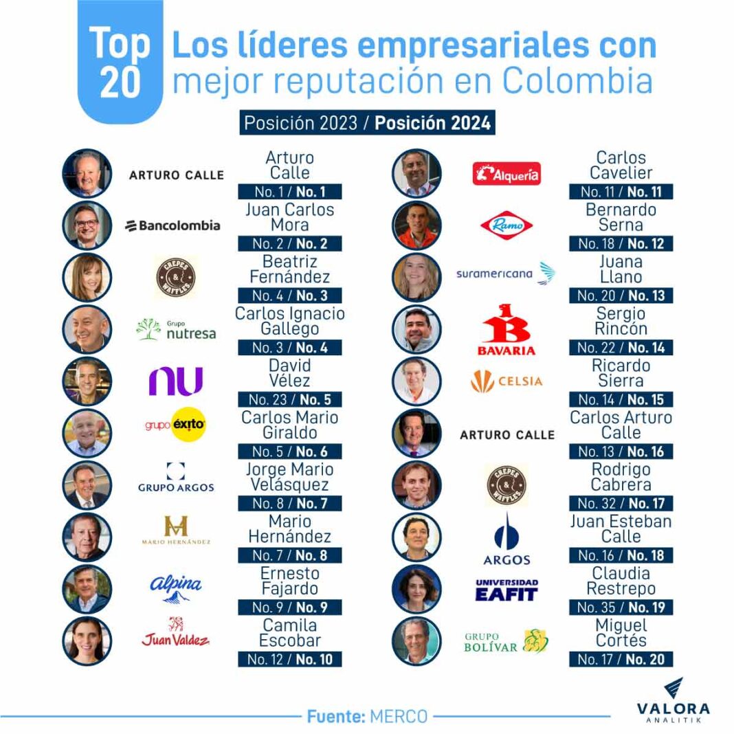 Merco Líderes 2024: top 100 de los CEO y directivos con mejor ...