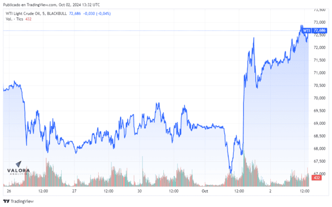Irán se prepara para posible respuesta de Israel; petróleo en riesgo