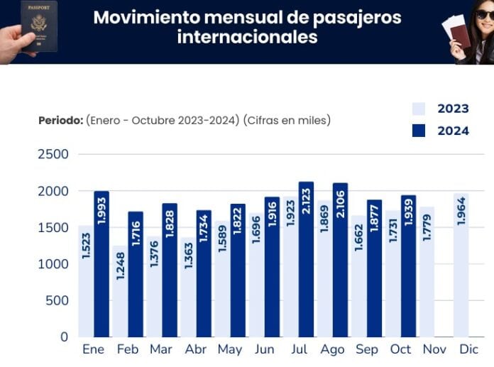 Movilización de pasajeros en Colombia por vía aérea crece a octubre