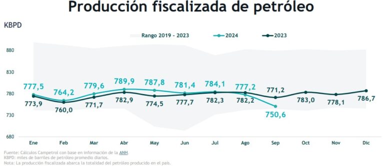 Producción de petróleo en Colombia tuvo una caída en septiembre