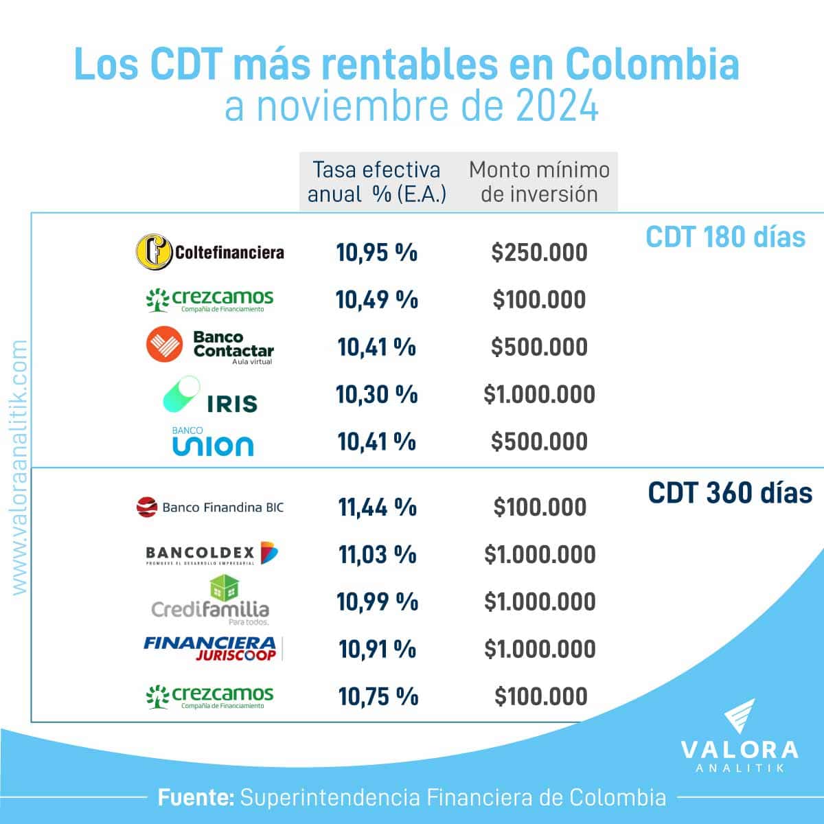 CDT con mayor rentabilidad que le dejará buenas ganancias