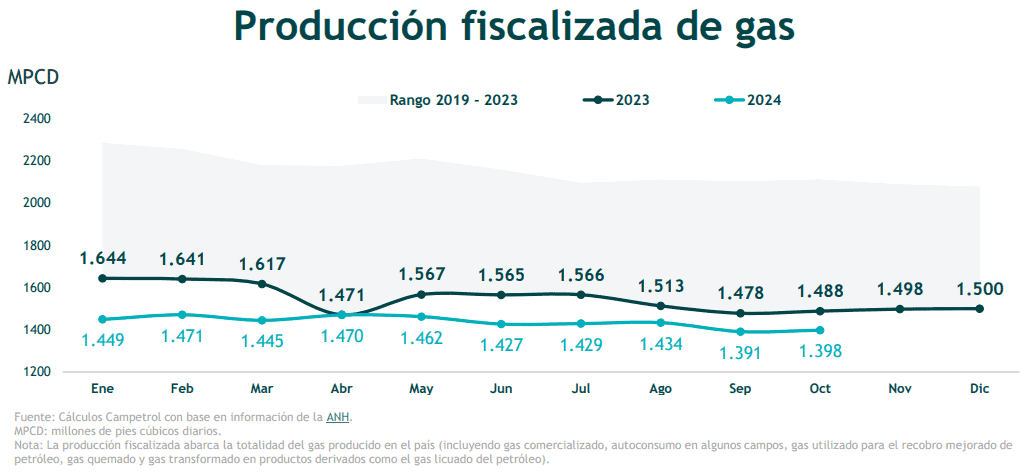 Producción de gas natural en Colombia cayó en octubre: 2024