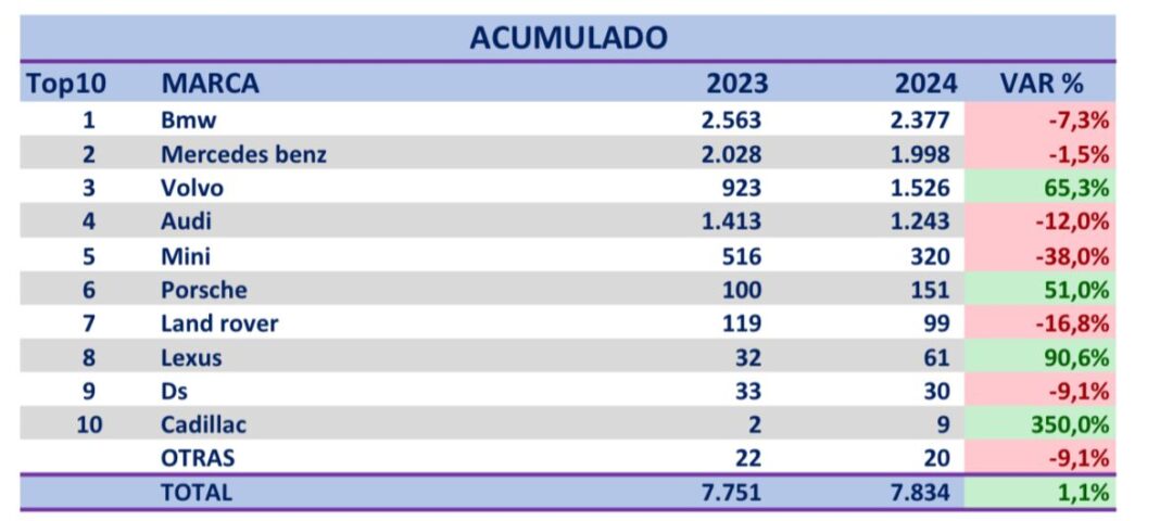 Las marcas de carros de alta gama que más vendieron en 2024