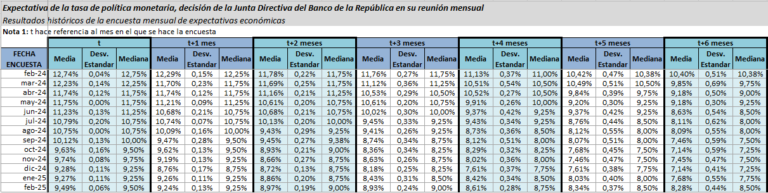 Encuesta BanRep: descenso de inflación en Colombia será aún más lento y ...