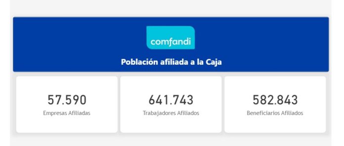 Comfandi revela apuestas en educación, salud y relevancia en Valle del ...