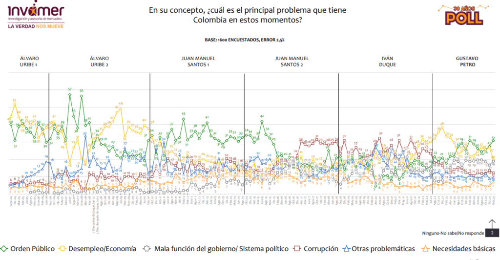 Orden público vuelve a ser la principal preocupación de los colombianos, según encuesta de Invamer