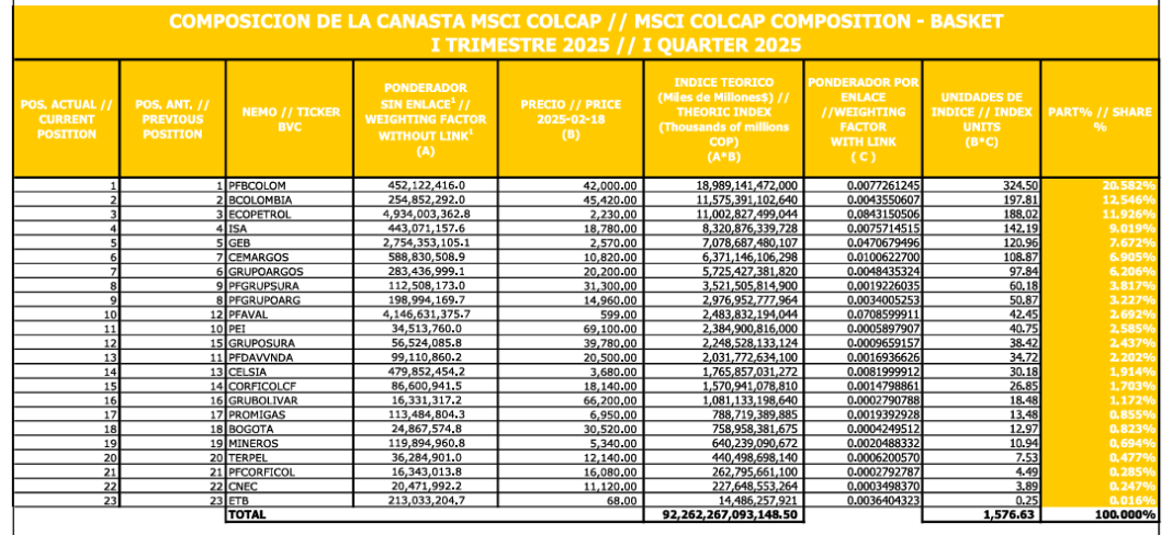 bvc revela nueva canasta del índice MSCI Colcap