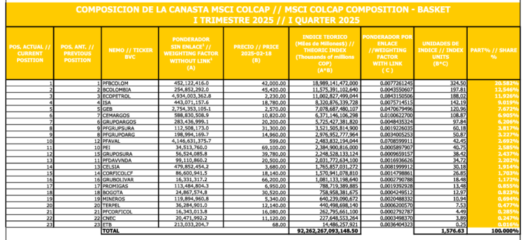 bvc revela nueva canasta del índice MSCI Colcap