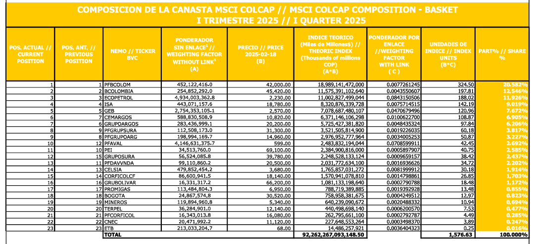 bvc revela nueva canasta del índice MSCI Colcap