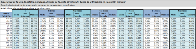 Encuesta BanRep: tasas bajarían más lento en 2025, mientras inflación ...