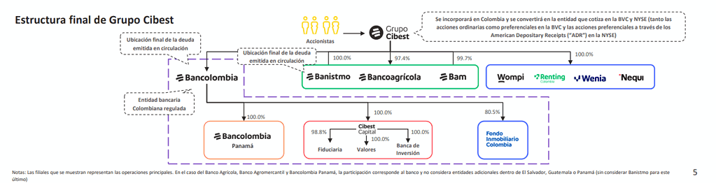 Bancolombia aprueba evolución hacia Cibest, holding que agrupará todos ...