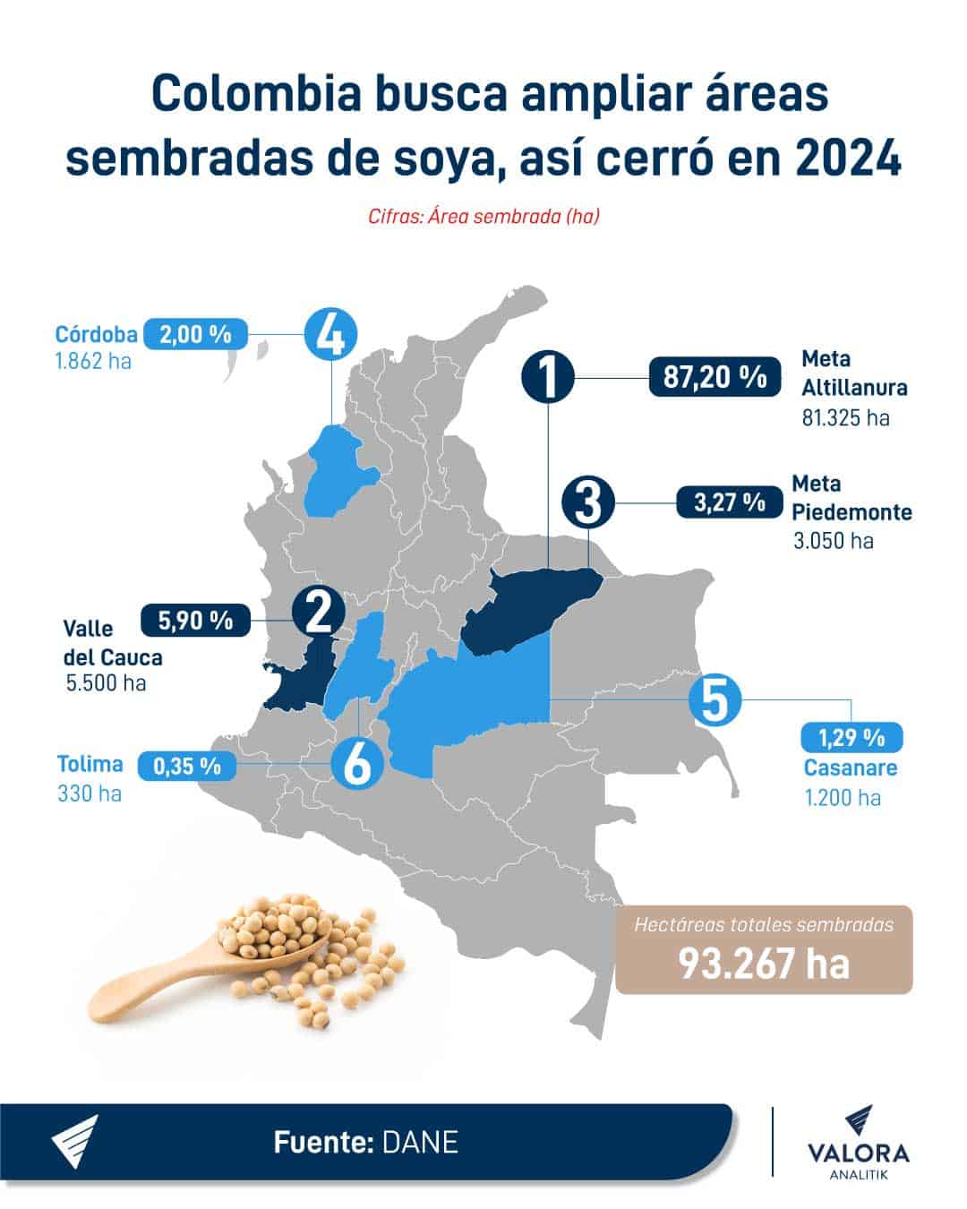 Avanza plan para aumentar siembra de soya en Colombia