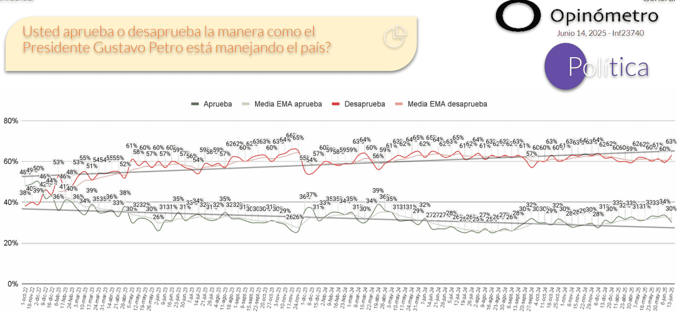 Desaprobación de Petro sube al 63 % en medio de firma de decreto de ...