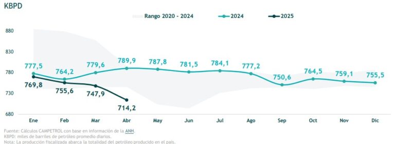 Producción de petróleo en Colombia cayó 9,6 % en abril afectada por atentados y bloqueos