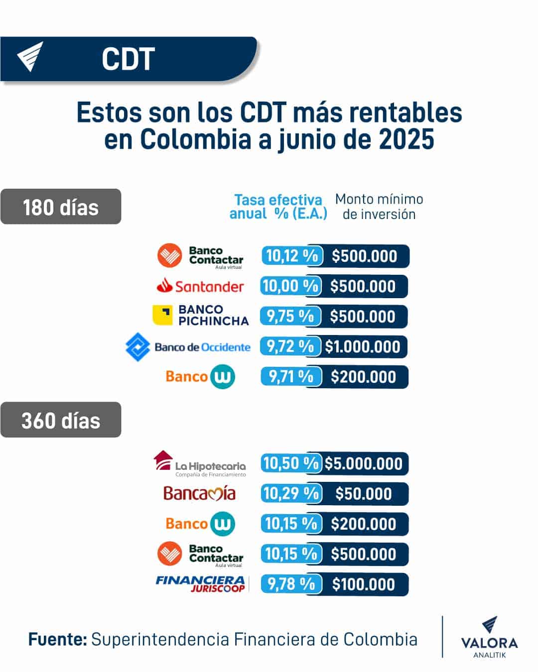 Estos son los CDT más rentable para invertir en Colombia: Puede ganar ...