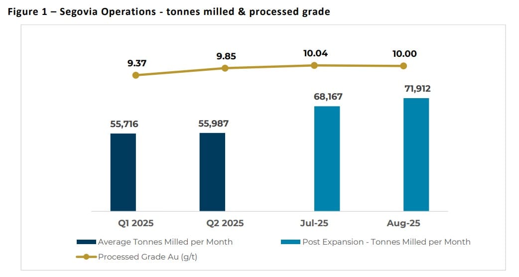 ¿Aris Mining logra consolidar su crecimiento en Segovia tras la puesta ...