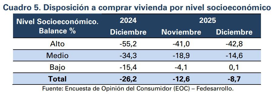Colombianos cada vez tienen más ganas de comprar casa