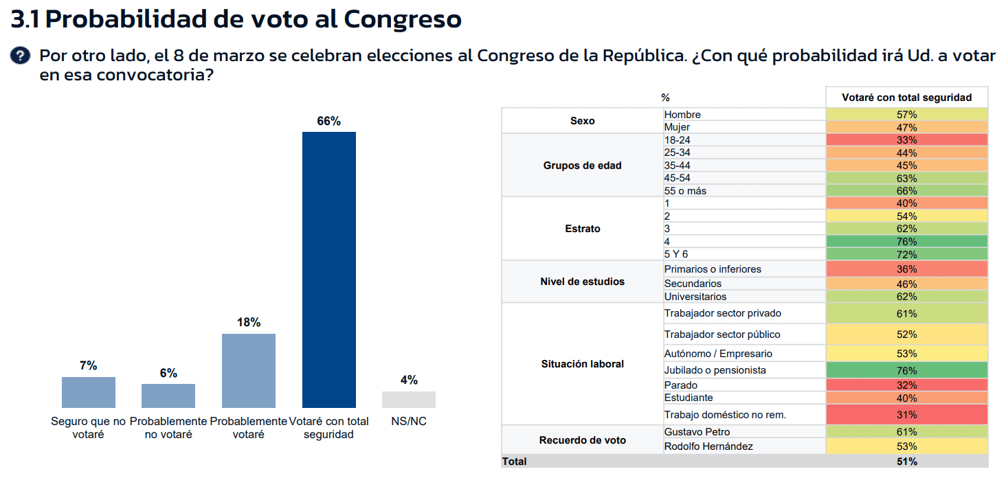 Pacto Histórico lidera intención de voto al Congreso, según encuesta ...