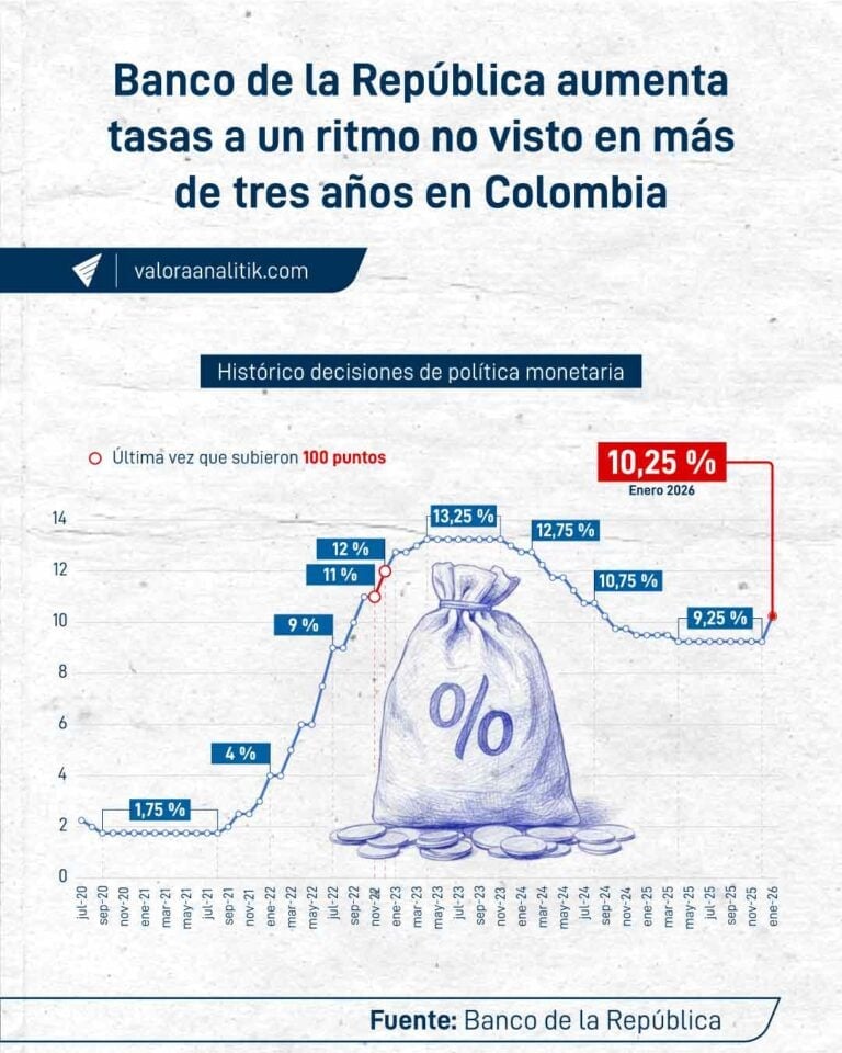 Analistas creen que tasas de interés podrían superar el 12 % ahora que ...