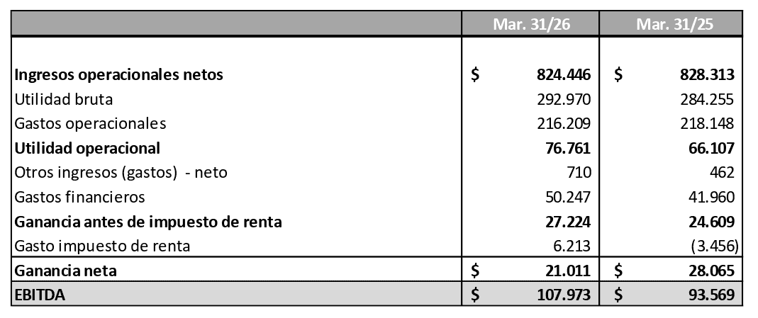 Revaluación impactó resultados de Colombina en primer trimestre de 2026 ...